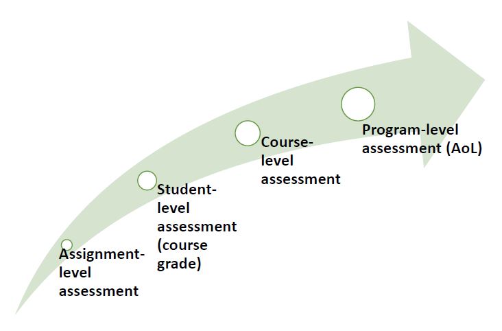 Assessment | Institutional Effectiveness